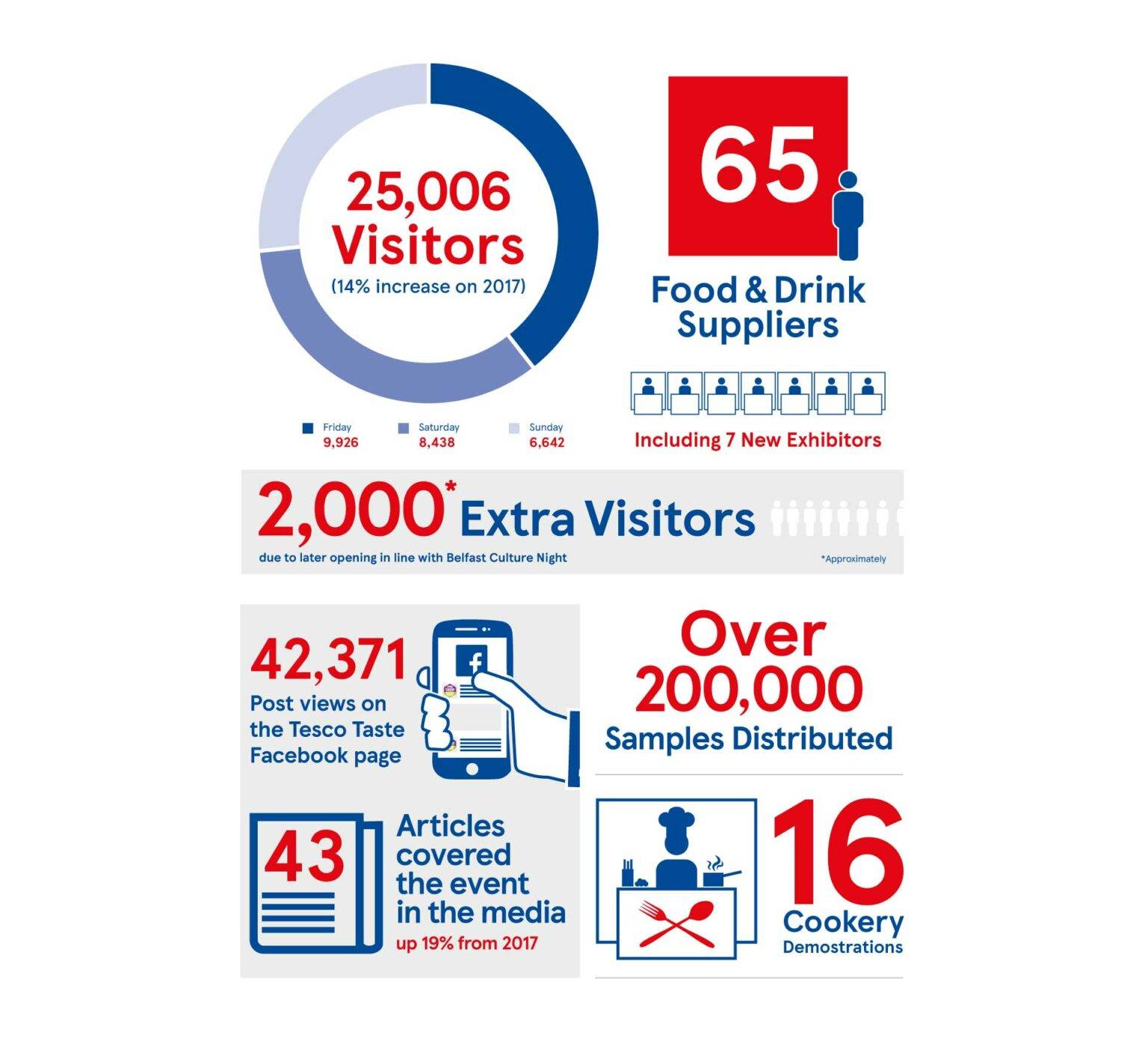 Tesco Taste NI case study | NI’s largest free food and drink event